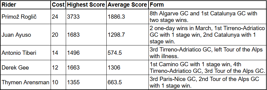 Velogames Preview – Italy 2025 – The Pelotonian